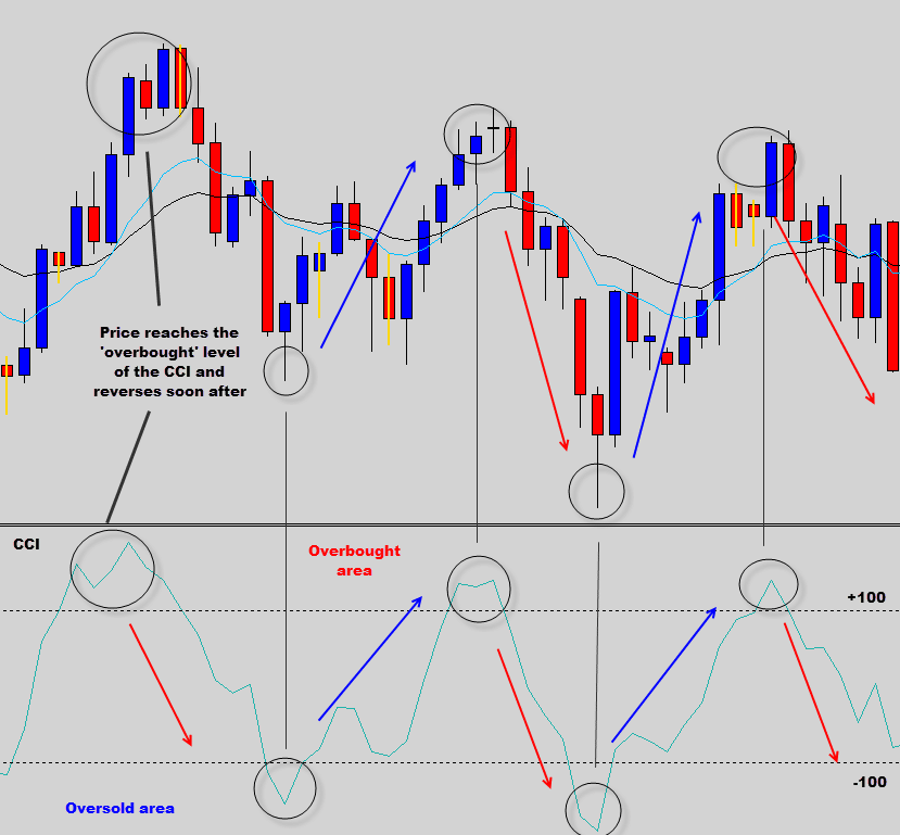 Commodity Channel Index Forex Indicator | CCI Explained Commodity Channel Index Forex Indicator | CCI Explained