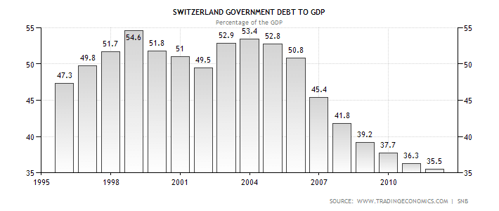 Switzerland’S Debt To Gdp Ratio – JIFAI