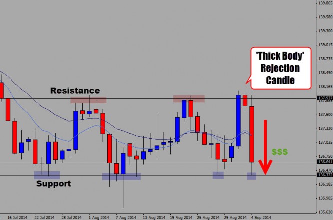 Forex Pin Bar Trading Strategy - The Almighty Reversal Candlestick Signal