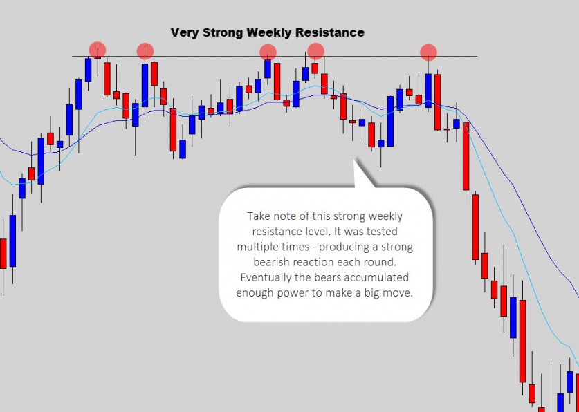 Learn How To Draw Support and Resistance Levels Like A Boss