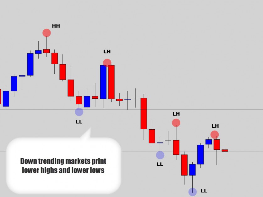 Learn Why Price Action Trading Is The Best Forex Strategy
