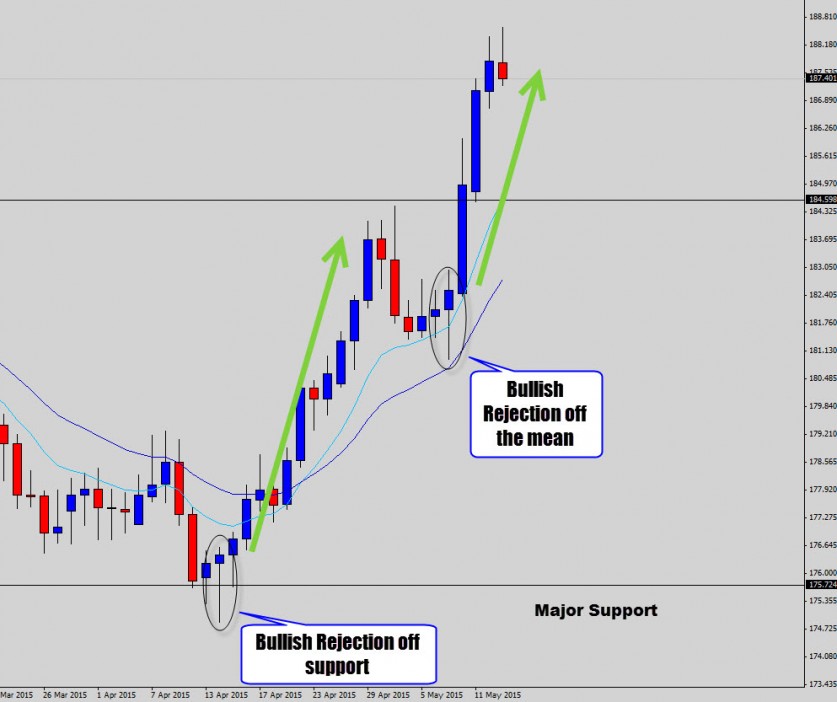 Learn Why Price Action Trading Is The Best Forex Strategy