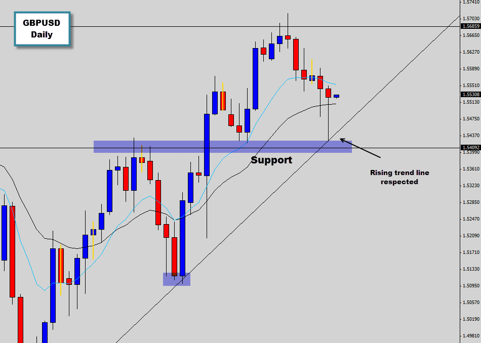 GBPUSD trend line price action trade setup hits target GBPUSD trend line price action trade setup hits target
