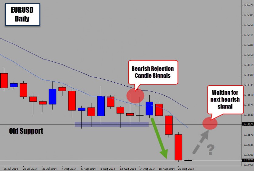 EURUSD Bearish Rejection Candles Push Price Under Support EURUSD Bearish Rejection Candles Push Price Under Support