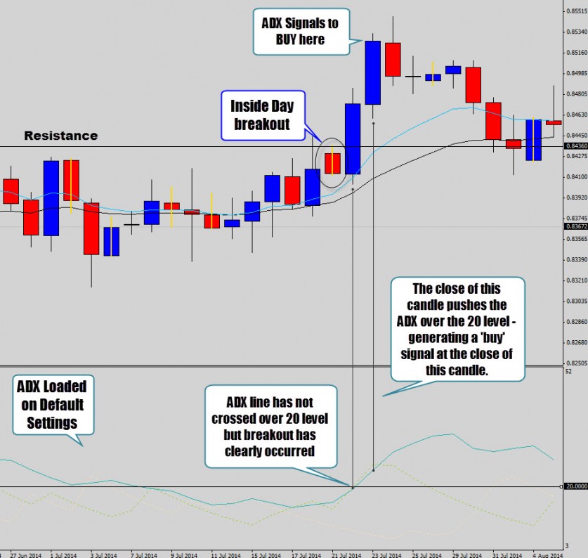Are Forex Indicators Killing your Trading Performance?