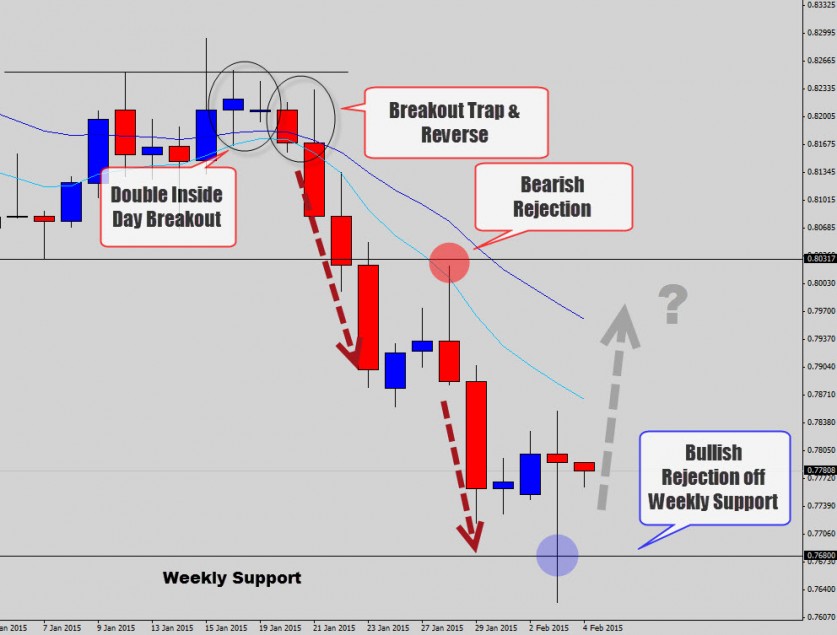 Inside Candle Pattern for a Simple Breakout Strategy