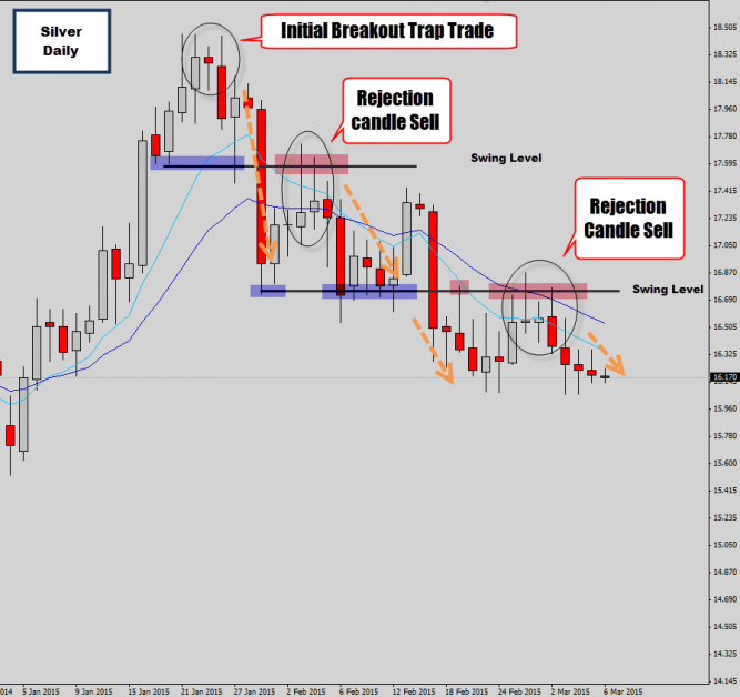 Breakout Trap & Reverse "FAKEOUT" Price Action Strategy