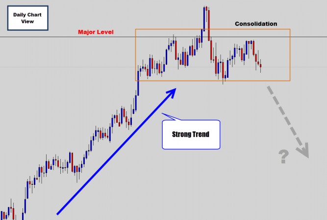 How to Predict When The Charts Are Going to Start Consolidating