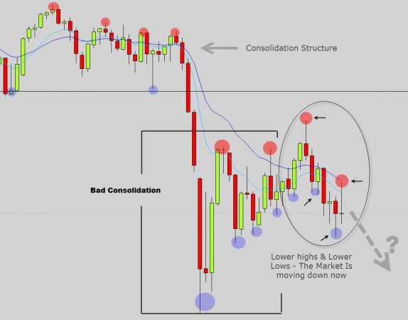 How to Predict When The Charts Are Going to Start Consolidating