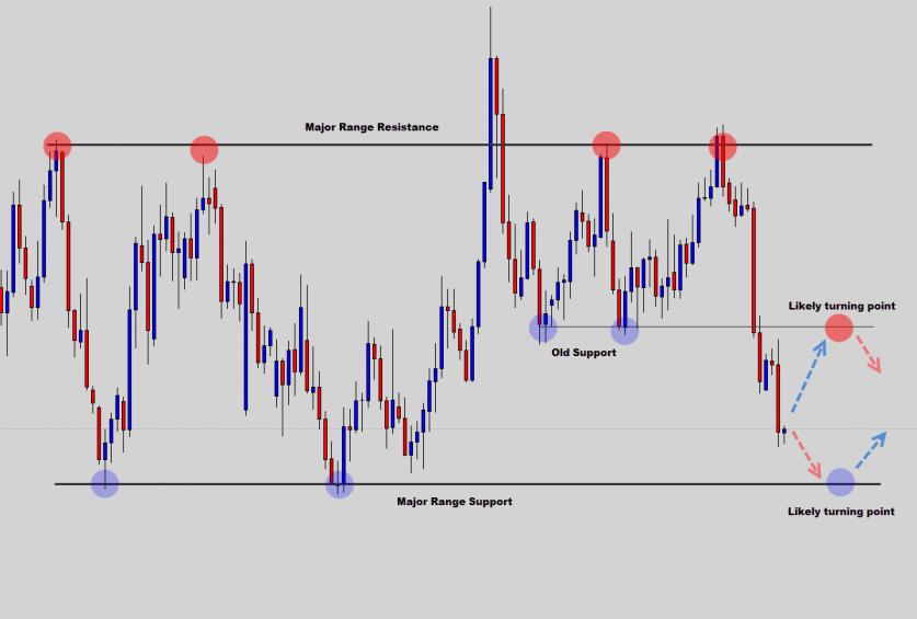 Step by Step Guide to Trading Forex Without Indicators