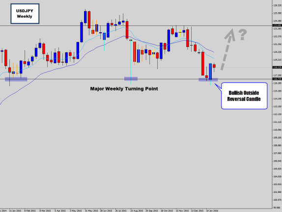 USDJPY Drops 4 hour Reversal Candle Aligning With Weekly Reversal Signal