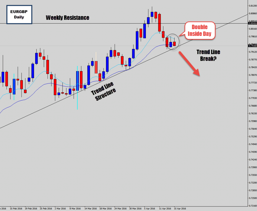 EURGBP Stalls @ Trend Line Structure With Double Inside Candle Setup