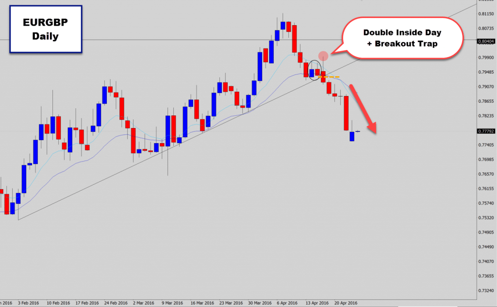 EURGBP Stalls @ Trend Line Structure With Double Inside Candle Setup