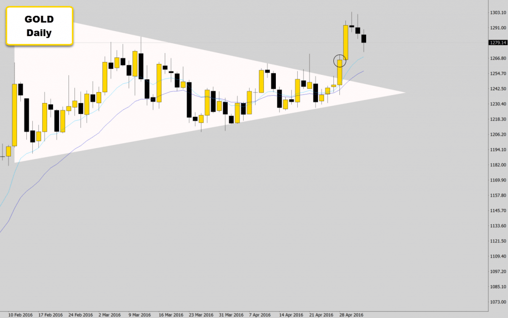 Gold Making It's Move - Bullish Price Squeeze Breakout