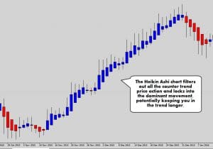 Your Ultimate Guide to Trading with Heikin Ashi Candles