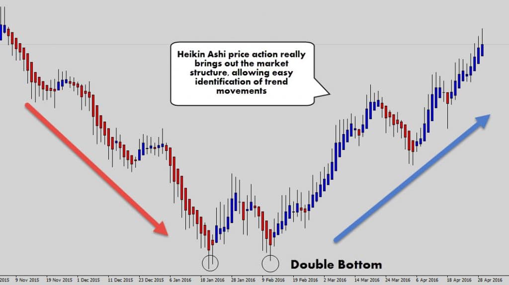 Your Ultimate Guide to Trading with Heikin Ashi Candles