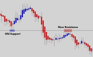Powerful Heikin Ashi Candles Secrets - A "How To" HA Trading Guide
