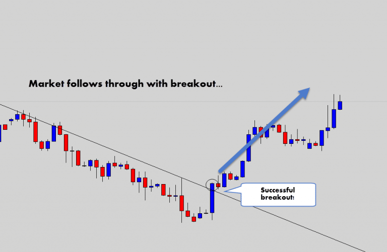 Everything You Need to Know To Trade A Trend Line Strategy