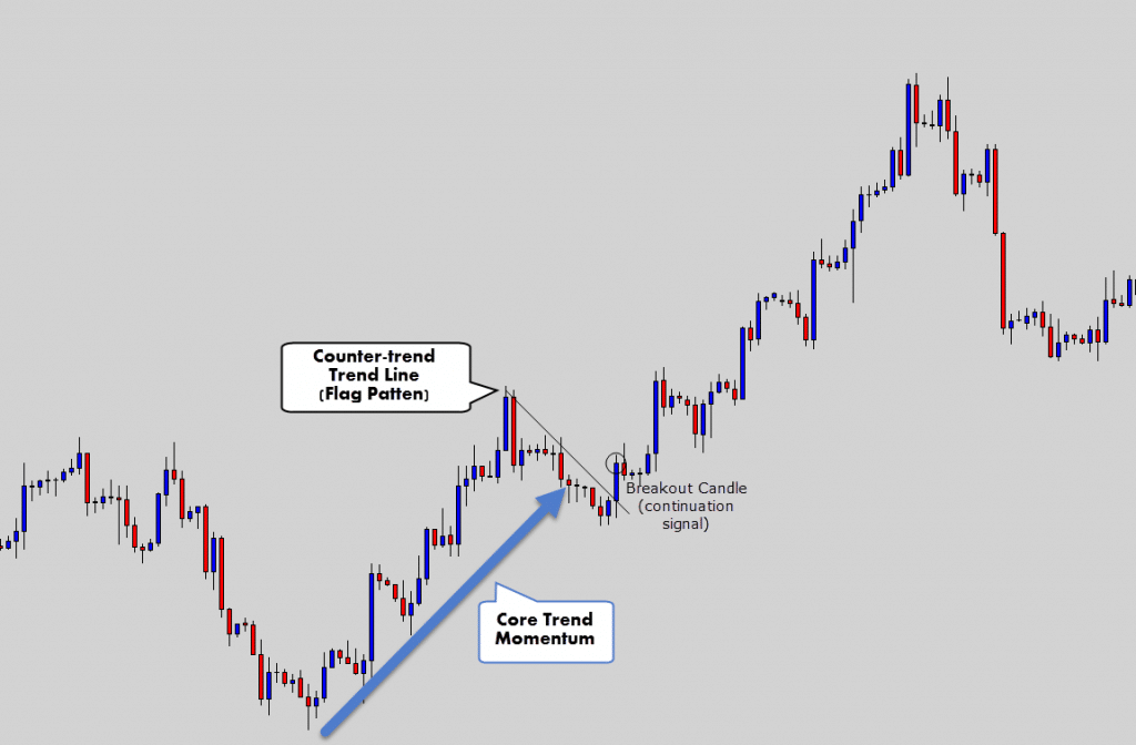 Everything You Need to Know To Trade A Trend Line Strategy