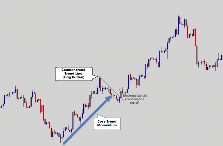 Everything You Need to Know To Trade A Trend Line Strategy