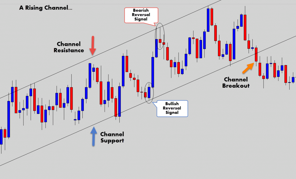 Everything You Need to Know To Trade A Trend Line Strategy