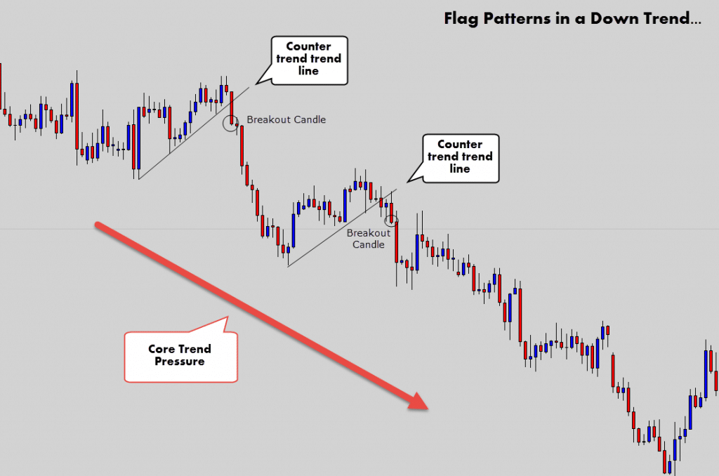 Everything You Need to Know To Trade A Trend Line Strategy
