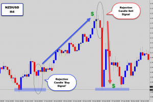 *HIGH PROFIT* Rejection Candle Reversal Trade Signal