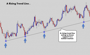 Everything You Need to Know To Trade A Trend Line Strategy