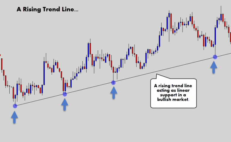Everything You Need to Know To Trade A Trend Line Strategy