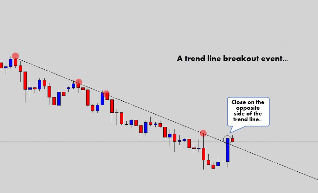Everything You Need to Know To Trade A Trend Line Strategy