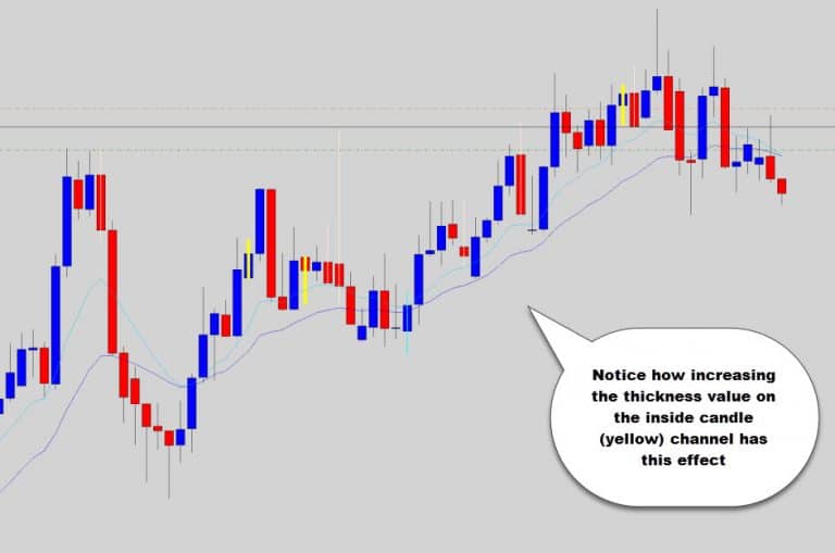 How To Make Your Own Custom Chart Template For Metatrader 4