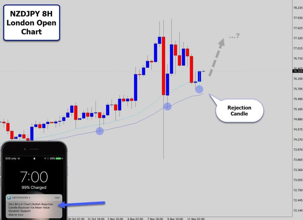 NZDJPY 8 Hour London Open Candlestick Chart - Bullish Reversal Signal!