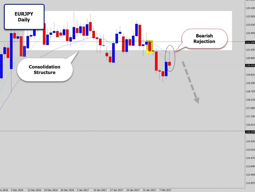 EURJPY Breaks & Re-Tests Consolidation Structure - Bearish Rejection Signal