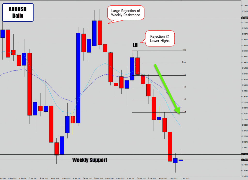 Forex Price Action Trade Signals - Candlestick Reversals & Breakouts