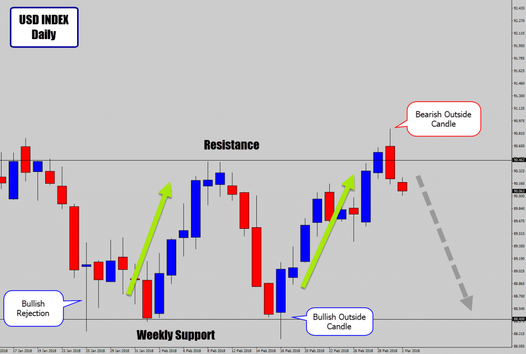 Outside Candle Reversal & Trend Momentum Signal