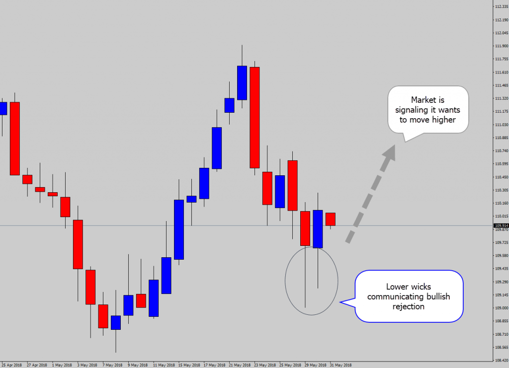 Best Price Action Strategy Guide - #1 For Chart Reading Mastery