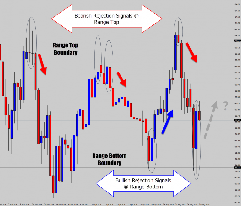 Best Price Action Strategy Guide - #1 For Chart Reading Mastery