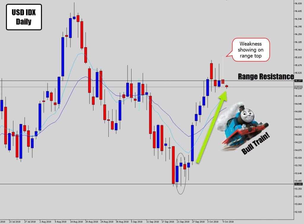 USD Shows Strength Off Major Support - Bullish Rejection Signal