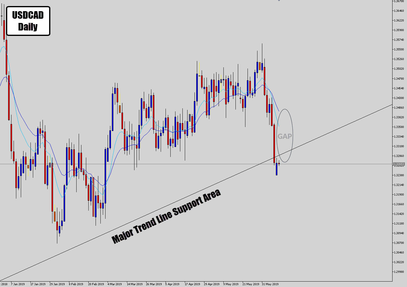 USDCAD Mean Reversion Setup On Major Structure Support